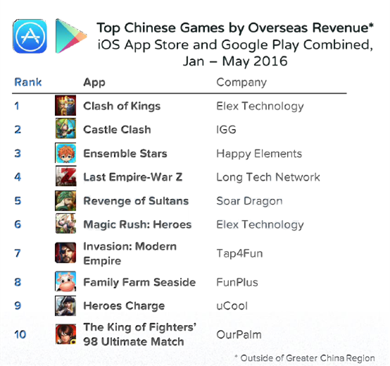 Chinese mobile games becoming popular worldwide - Oceanpayment