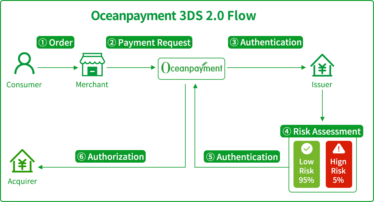 3D Secure Authentication Solution Oceanpayment